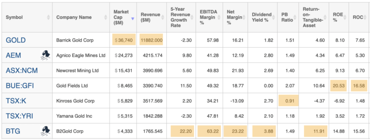 How To Build A Portfolio Of Gold Mining Companies.