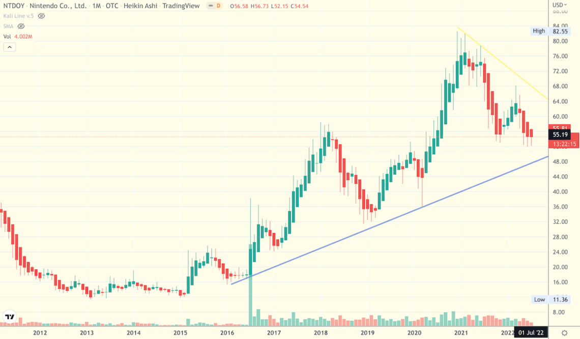 The 7 Best Video Game Stocks To Buy In 2023 | WiseStacker