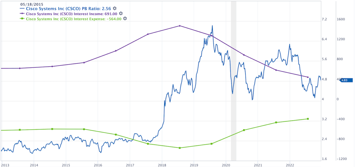The Best IT Dividend Stock To Buy in 2023 | Top Pick Cisco.