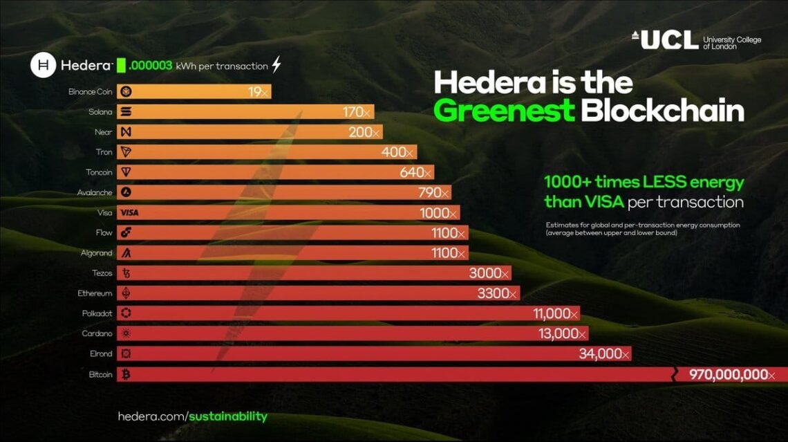 Uncovering The Best Crypto To Invest In - Hedera Hashgraph