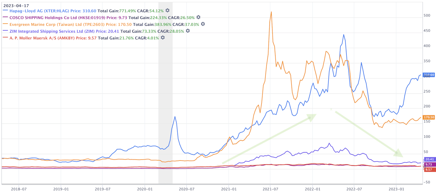 5 Best Container Shipping Stocks With Dividends