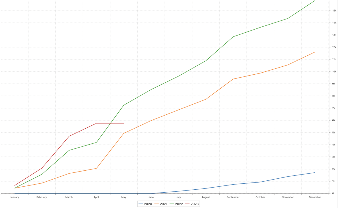 Monthly Dividend Income Portfolio (2023 Apr) 1x Big Buy