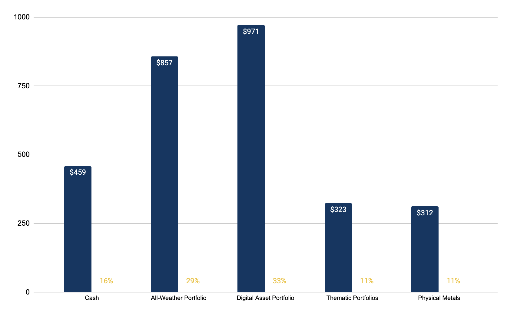My 7 Figure Portfolio Allocation Feel Great To Be 5 Mio