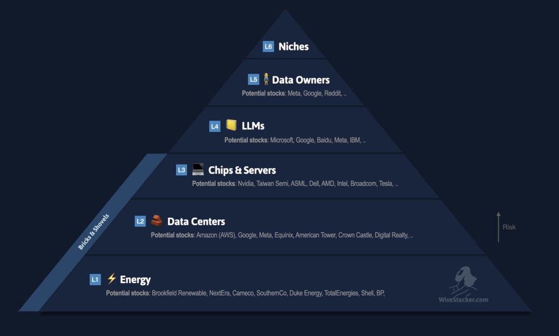 The AI Investment Pyramid - Building a Balanced Portfolio