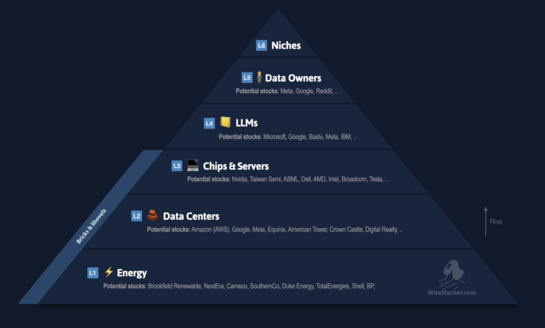 The AI Investment Pyramid - Building a Balanced Portfolio